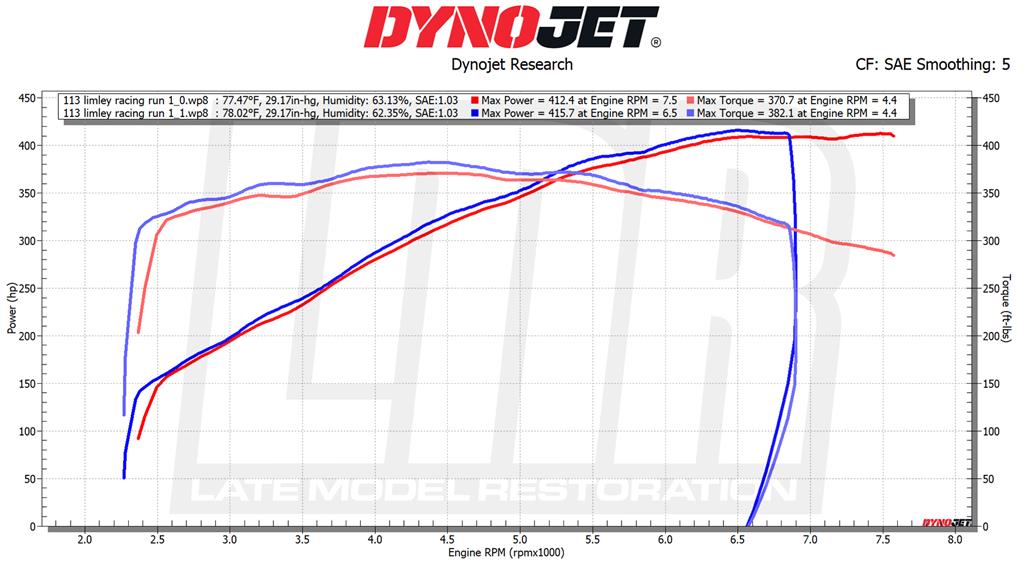 2013 Mustang GT w/ Boss 302 Intake Manifold, PMAS Cold Air Intake, & Tune Dyno