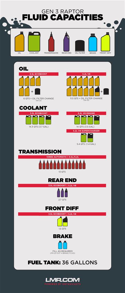 2010-Present Ford Raptor Fluid Capacities - LMR.com