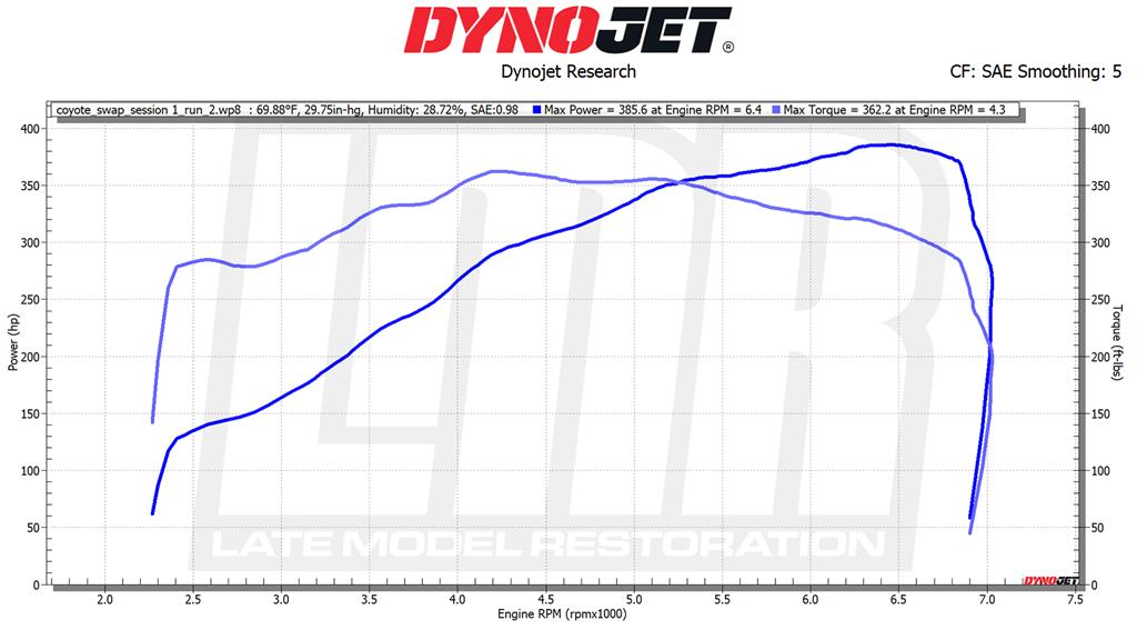 Gen 2 Coyote Swap New Edge Mustang Dyno - LMR.com