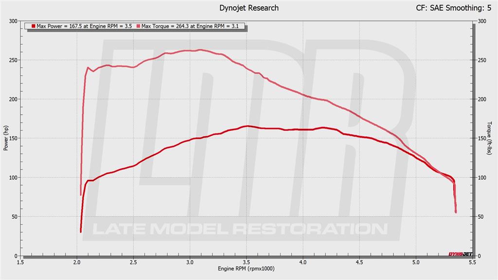 Stock 1993 Fox Body Mustang GT Hits the Dyno! - LMR